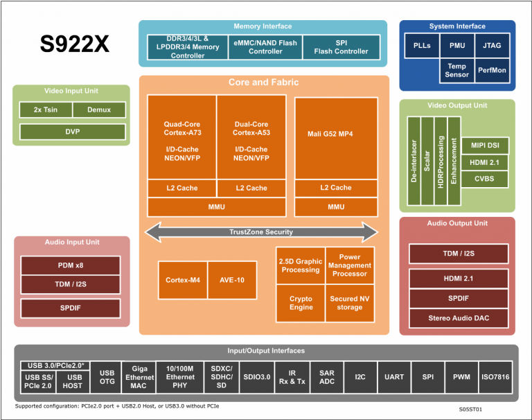 Amlogic S922X六核芯片简介 | ScenSmart一站式智能制造平台|OEM|ODM|行业方案