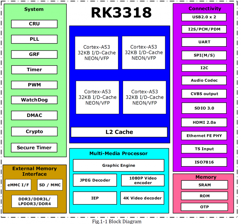 瑞芯微RK3318芯片简介详细规格参数Datasheet | ScenSmart一站式智能制造平台|OEM|ODM|行业方案