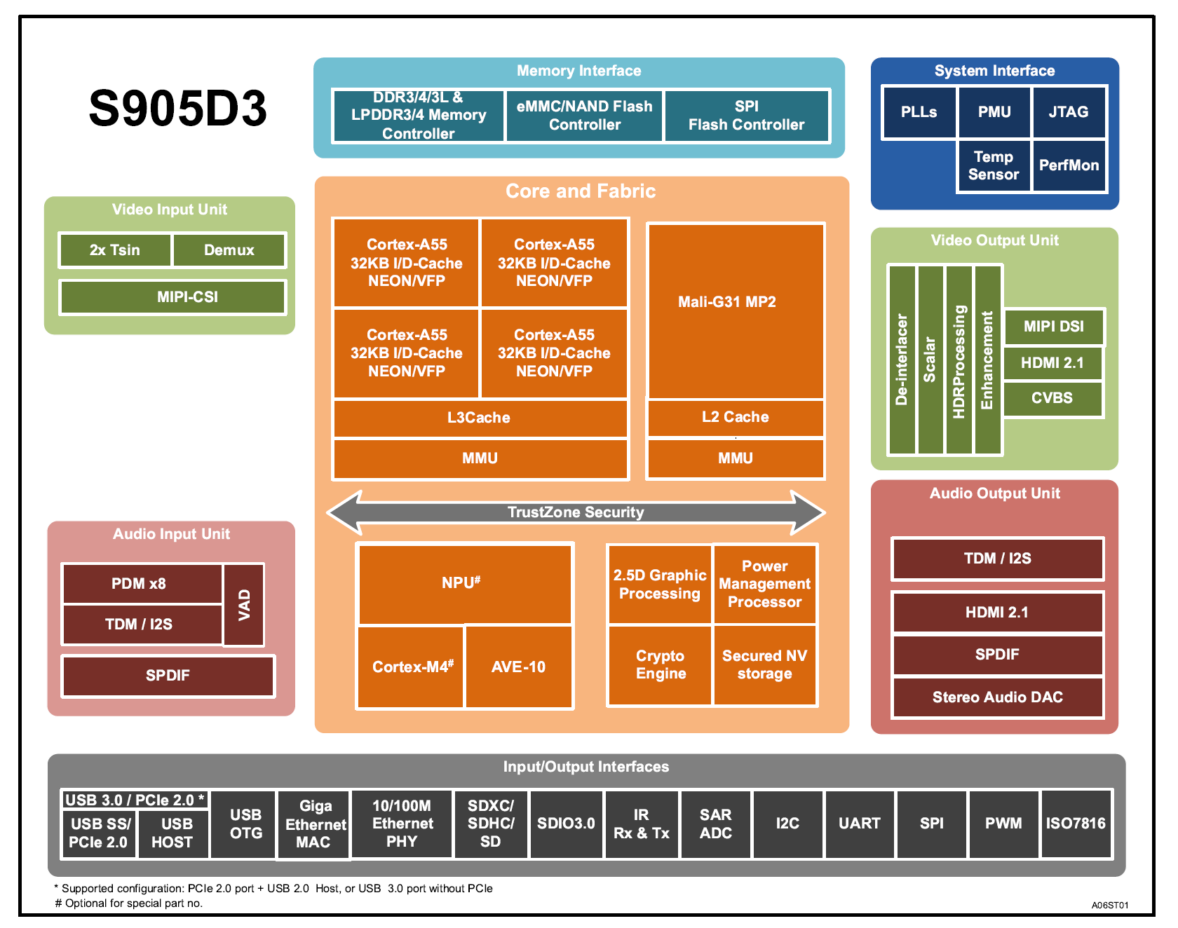 Amlogic S905D3芯片简介 | ScenSmart一站式智能制造平台|OEM|ODM|行业方案