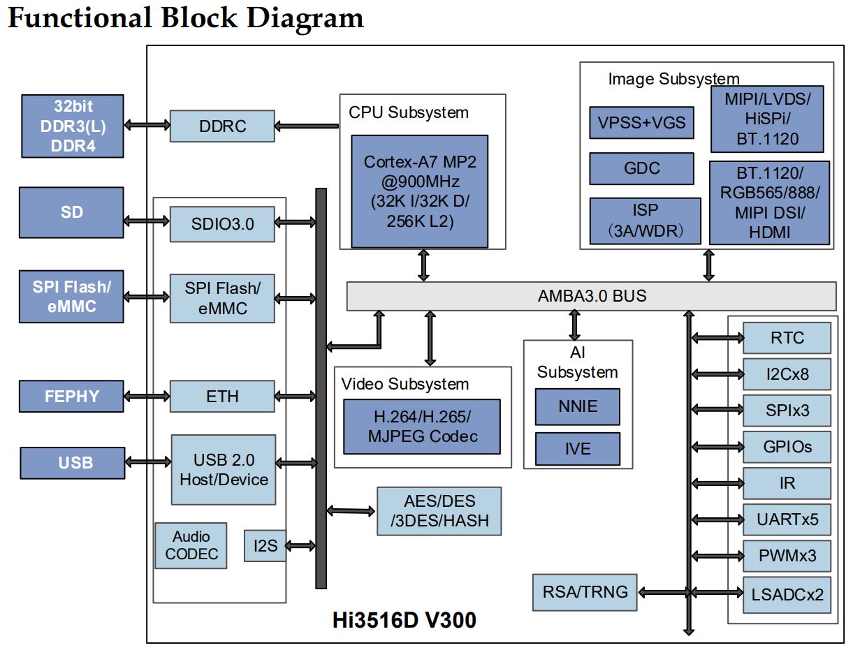 Hi3516D V300 | ScenSmart一站式智能制造平台|OEM|ODM|行业方案