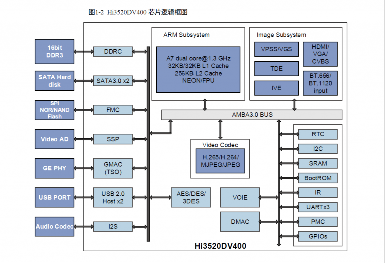 海思Hi3520DV400 H.265编解码处理器芯片简介 | ScenSmart一站式智能制造平台|OEM|ODM|行业方案