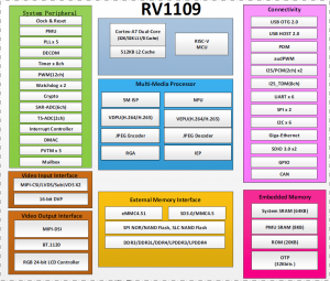瑞芯微RV1109机器视觉专用芯片简介 | ScenSmart一站式智能制造平台|OEM|ODM|行业方案