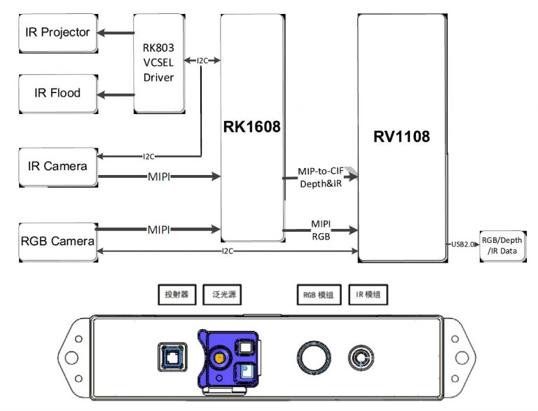 瑞芯微RMSL201-1301结构光3D摄像机模组简介 | ScenSmart一站式智造平台|OEM|ODM|行业方案