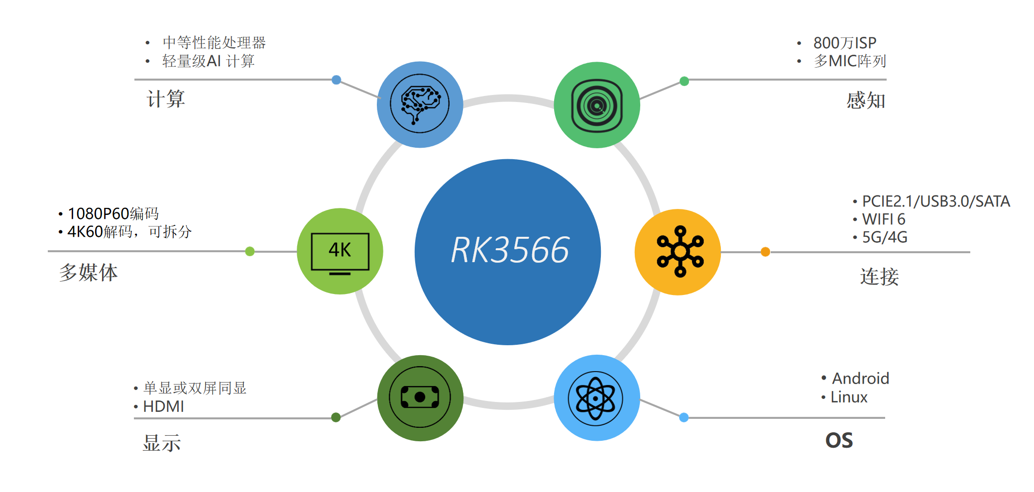 RK3566功能特点 | ScenSmart一站式智能制造平台|OEM|ODM|行业方案