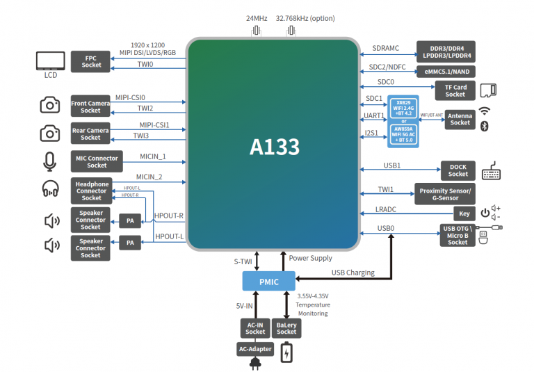全志A133安卓10平板电脑芯片简介 | ScenSmart一站式智能制造平台|OEM|ODM|行业方案