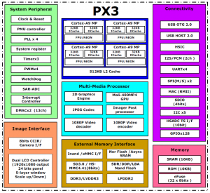 瑞芯微PX3芯片规格参数Datasheet | ScenSmart一站式智能制造平台|OEM|ODM|行业方案