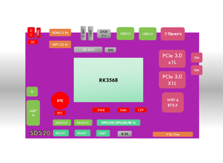 用于SC500 RK3568核心板的SD520全功能接口开发板 | ScenSmart智造平台|OEM|ODM|行业方案
