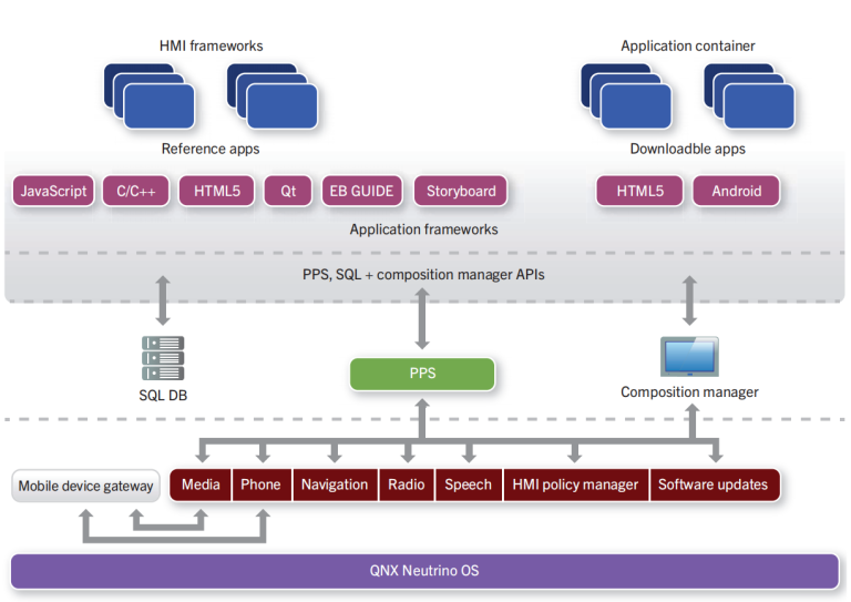 BlackBerry QNX实时操作系统简介 | ScenSmart一站式智能制造平台|OEM|ODM|行业方案