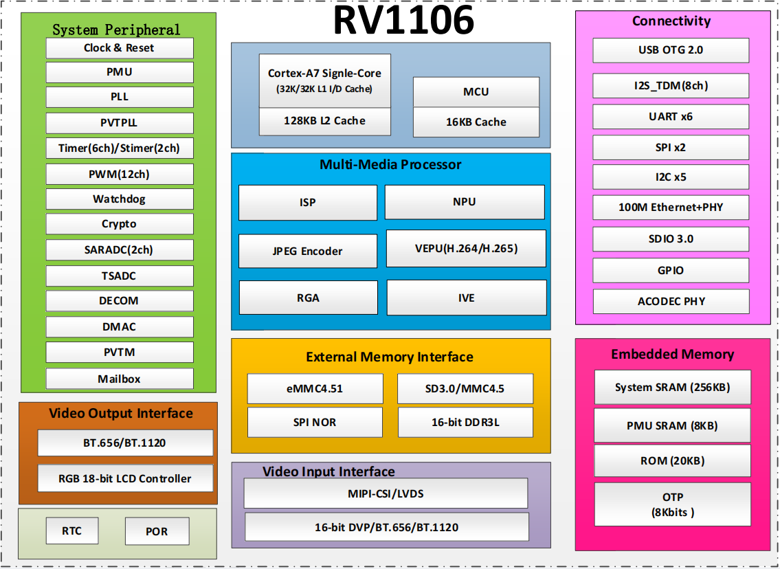 瑞芯微RV1106，IPC、机器视觉专用SoC芯片Datasheet | ScenSmart|OEM|ODM|行业方案