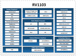 瑞芯微RV1103超高性价比AI机器视觉芯片简介Datasheet | ScenSmart|OEM|ODM|行业方案