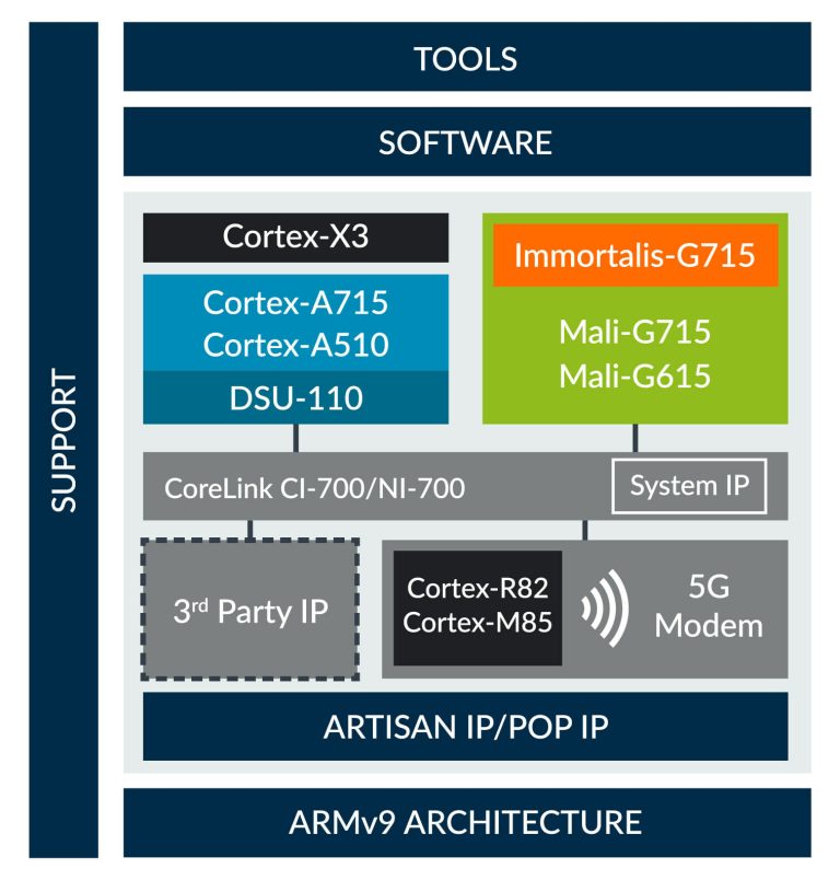 ARM发布新一代Armv9核心 Cortex-X3和Cortex-A715 | ScenSmart|OEM|ODM