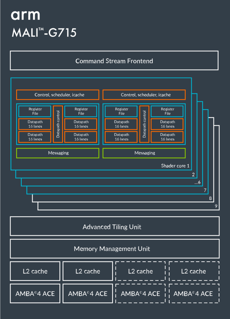 ARM发布新一代旗舰G715 GPU，支持基于硬件的光线追踪 | ScenSmart智造平台|OEM|ODM|行业方案