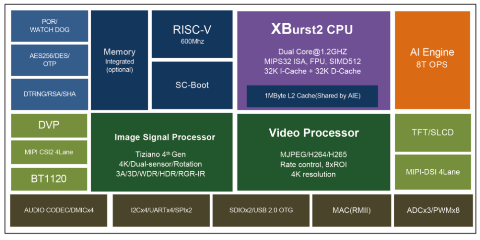 君正T40 4K机器视觉 AIoT SoC芯片简介 | ScenSmart一站式智能制造平台|OEM|ODM|行业方案
