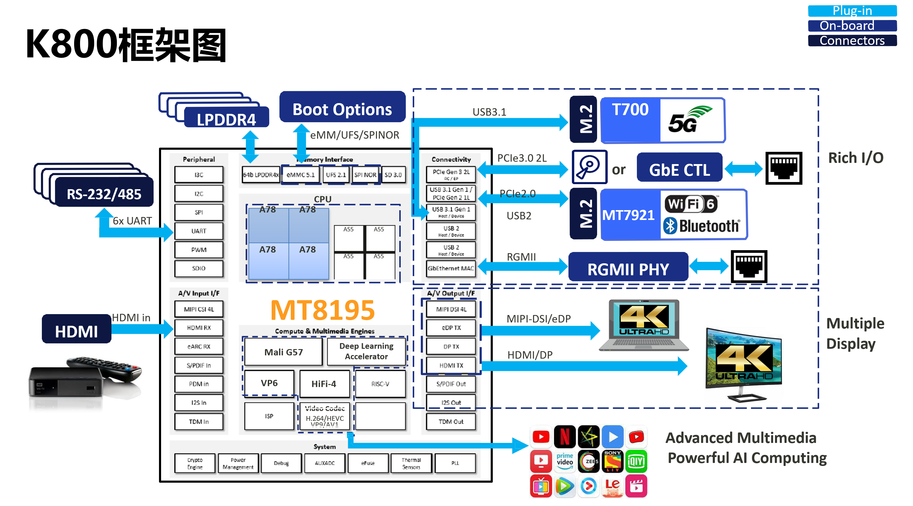K800 MT8195 SOC功能框图 | ScenSmart一站式智能制造平台|OEM|ODM|行业方案