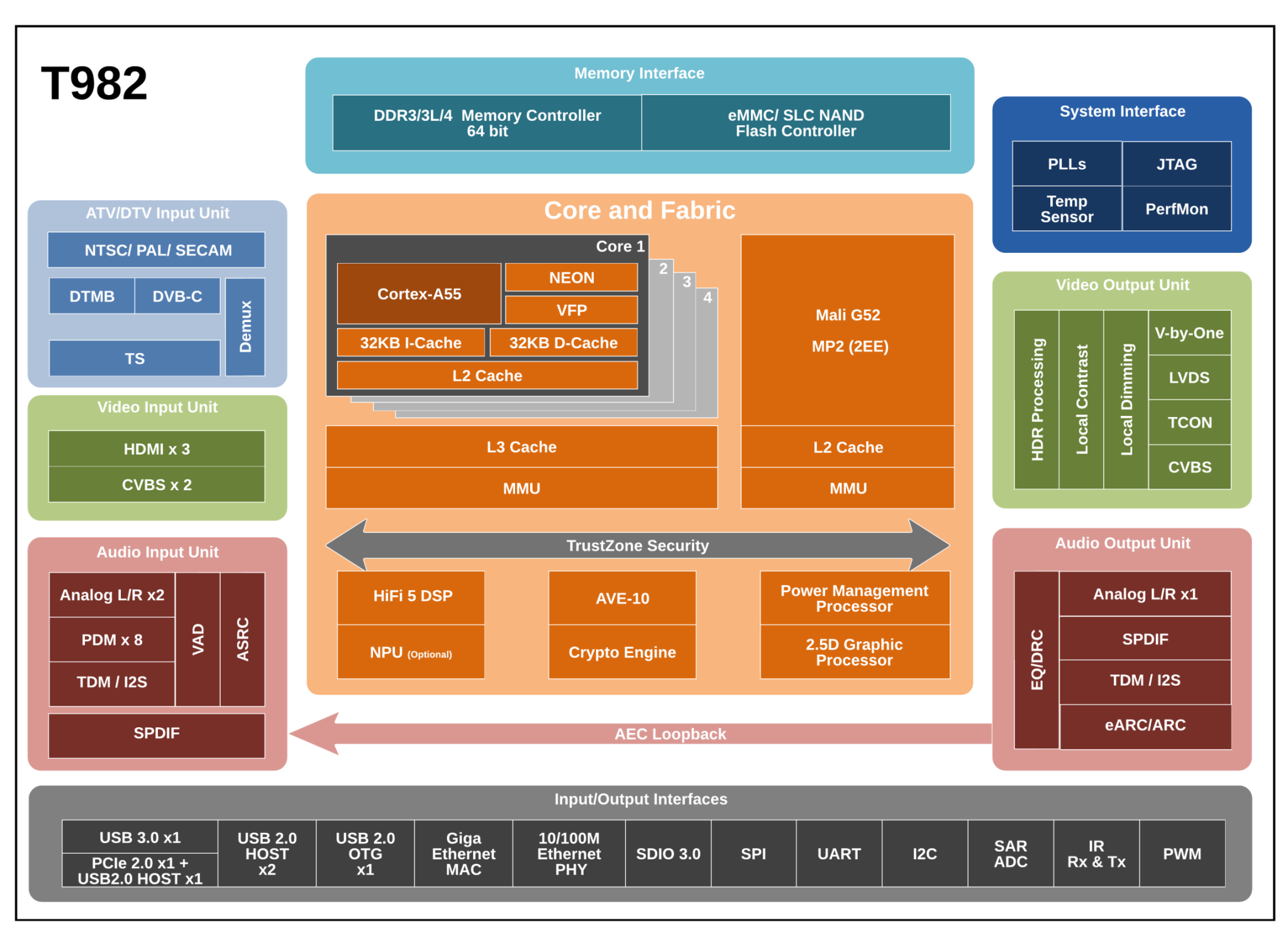 Amlogic T982智慧大屏专用SoC Datasheet | ScenSmart智造平台|OEM|ODM|行业方案