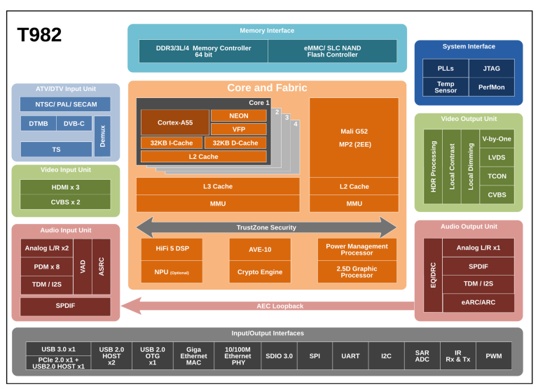 Amlogic T982智慧大屏专用SoC Datasheet | ScenSmart智造平台|OEM|ODM|行业方案