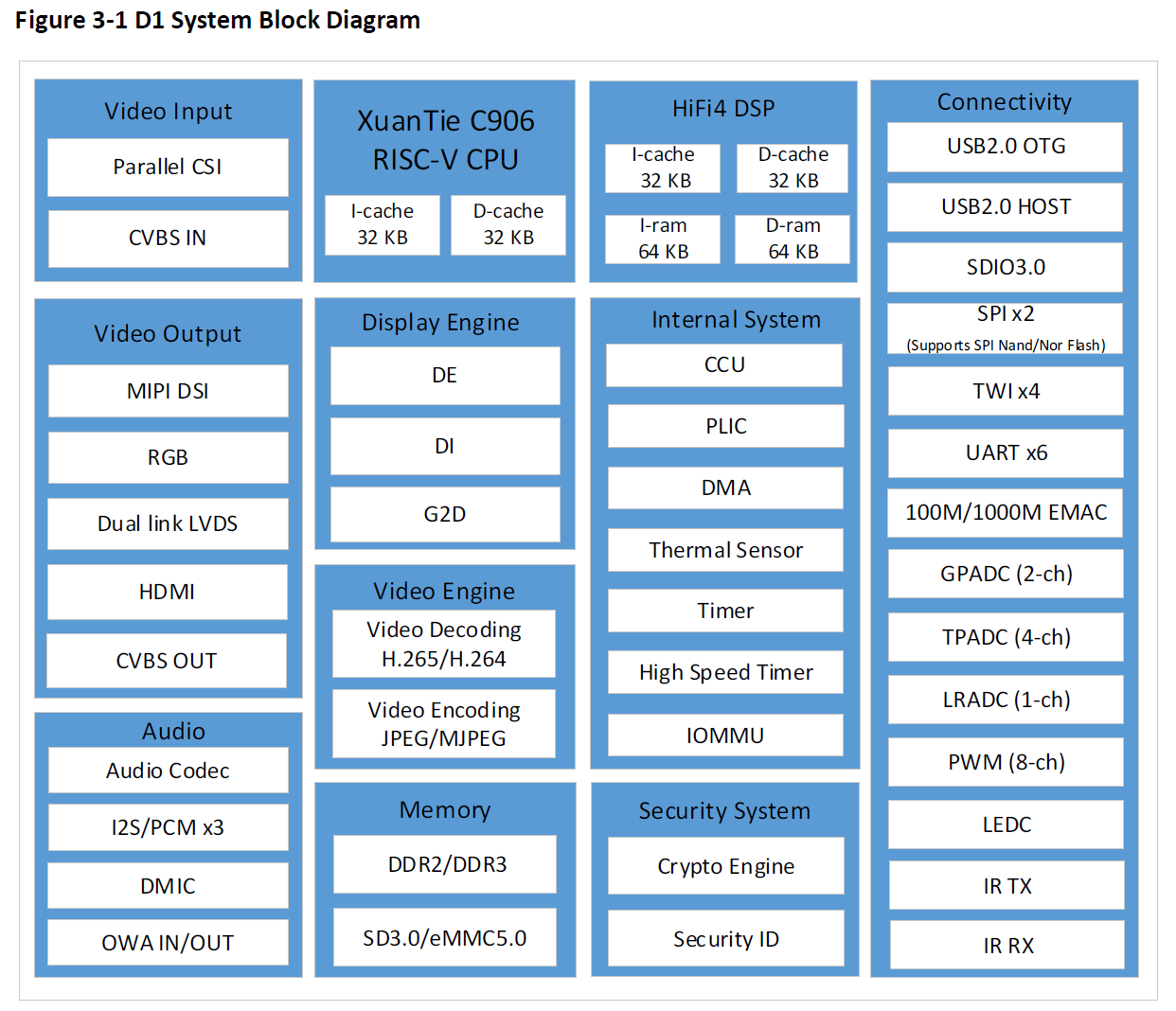 Allwinner D1 应用框图 | ScenSmart一站式智能制造平台|OEM|ODM|行业方案
