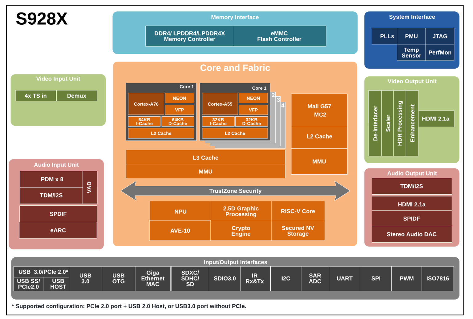Amlogic S928X 8K智能电视SoC芯片Datasheet | ScenSmart一站式智造平台||行业方案