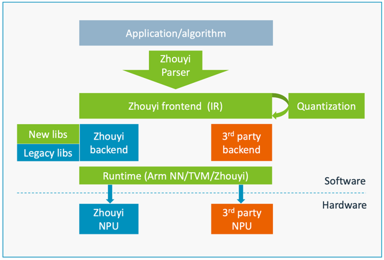安谋推出周易 X2 NPU，正式发布软件开源计划 | ScenSmart一站式智能制造平台|OEM|ODM|行业方案