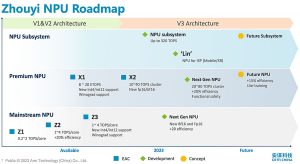 安谋推出周易 X2 NPU，正式发布软件开源计划 | ScenSmart一站式智能制造平台|OEM|ODM|行业方案