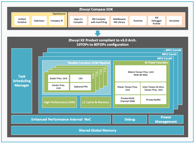 安谋推出周易 X2 NPU，正式发布软件开源计划 | ScenSmart一站式智能制造平台|OEM|ODM|行业方案