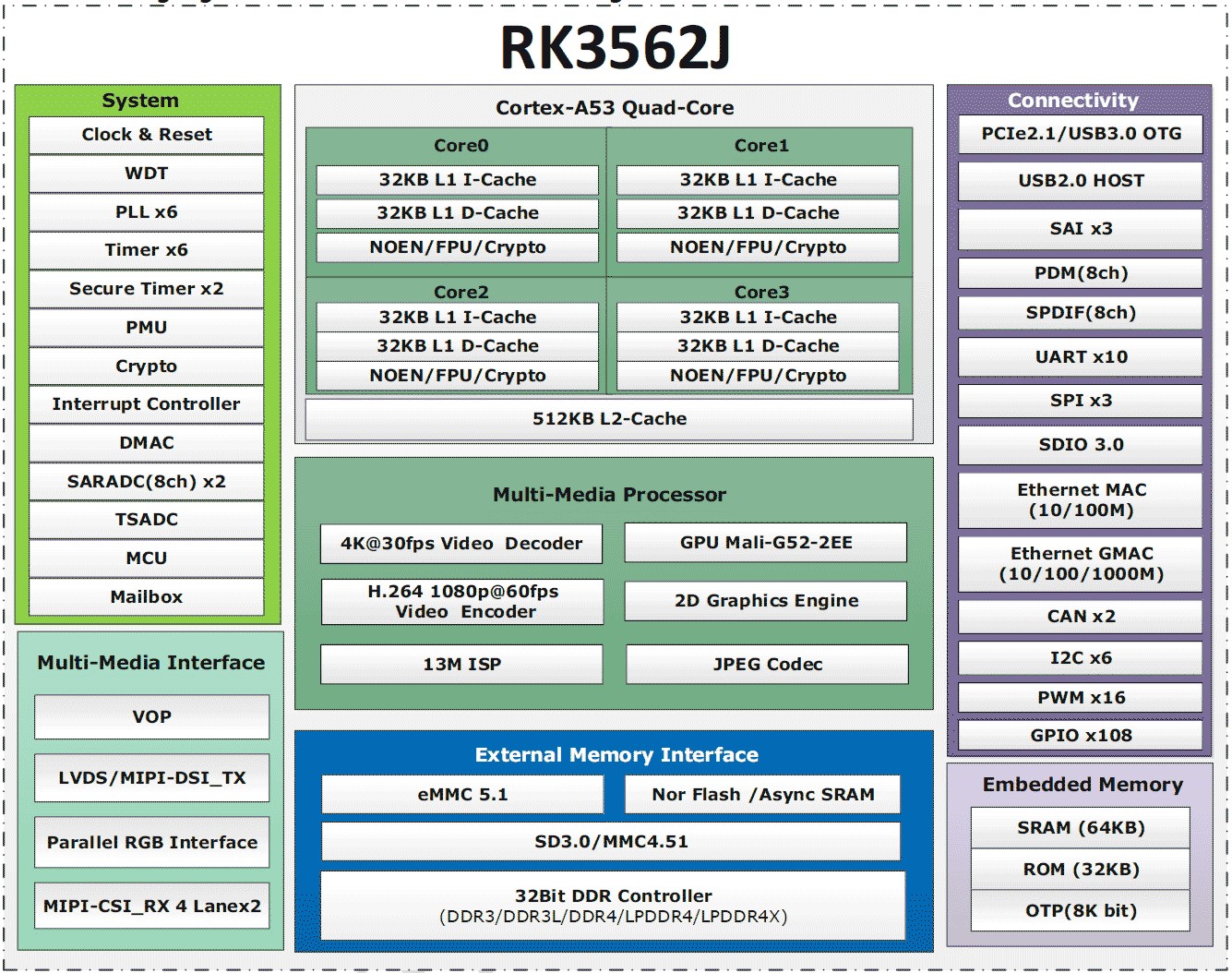 瑞芯微RK3562J芯片详细规格参数Datasheet | ScenSmart一站式智造平台|OEM|ODM|行业方案
