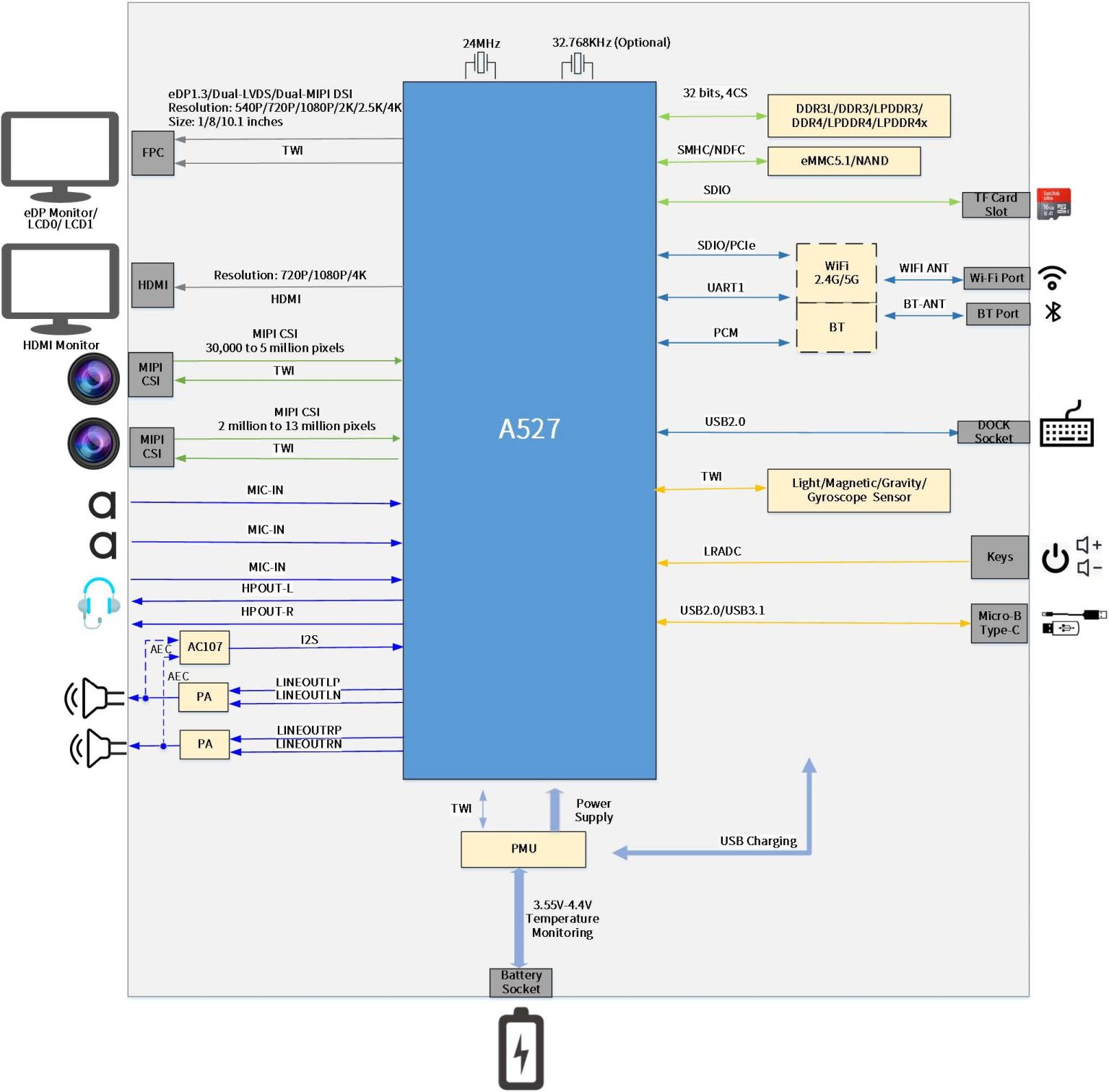 全志A527高性能8核SoC芯片详细规格参数datasheet | ScenSmart智造平台|OEM|ODM|行业方案
