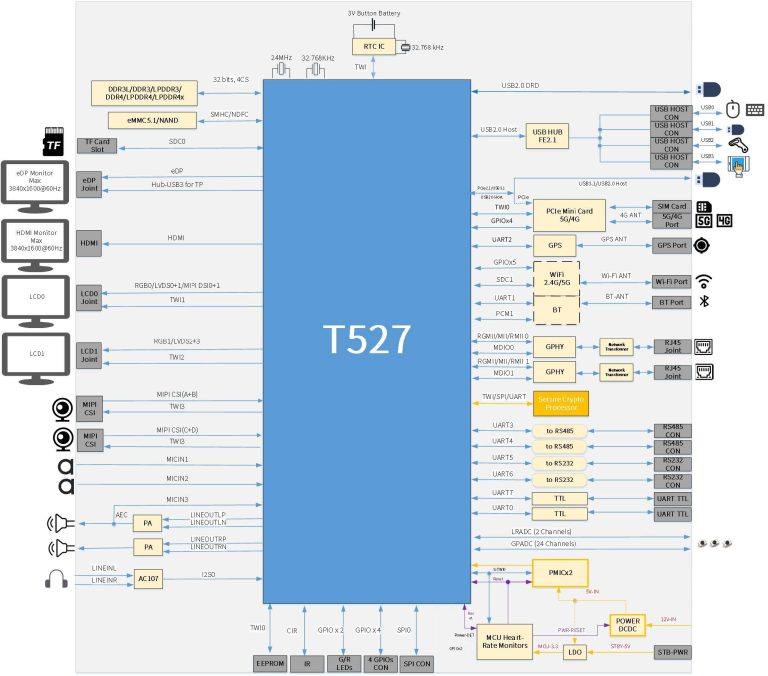全志A527/T527行业定制专用B2B核心板SoM | ScenSmart一站式智能制造平台|OEM|ODM|行业方案