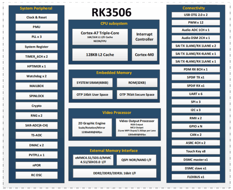 瑞芯微RK3506物联网专用SoC芯片简介 | ScenSmart一站式智能制造平台|OEM|ODM|行业方案