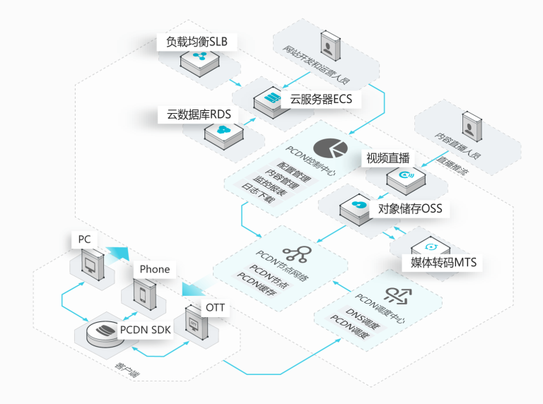 基于ARM设备大规模部署PCDN的产品解决方案 | ScenSmart一站式智能制造平台|OEM|ODM|行业方案