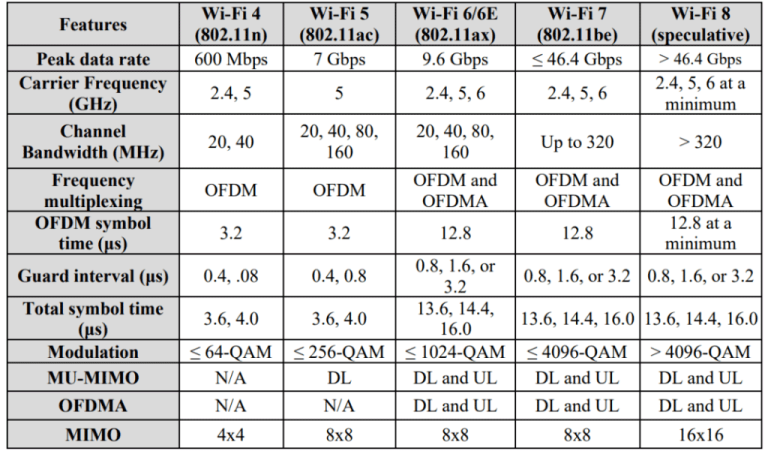 WiFi 7还未普及，WiFi 8已在路上 | ScenSmart一站式智能制造平台|OEM|ODM|行业方案