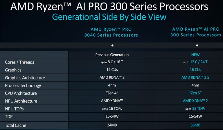 AMD引领人工智能未来：在Advancing AI 2024上发布突破性AI解决方案 | ScenSmart智造平台