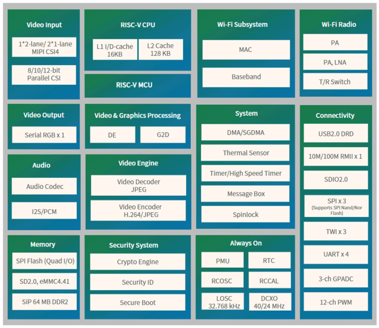 全志V821低功耗多目机器视觉专用SoC规格参数datasheet | ScenSmart|OEM|ODM|行业方案