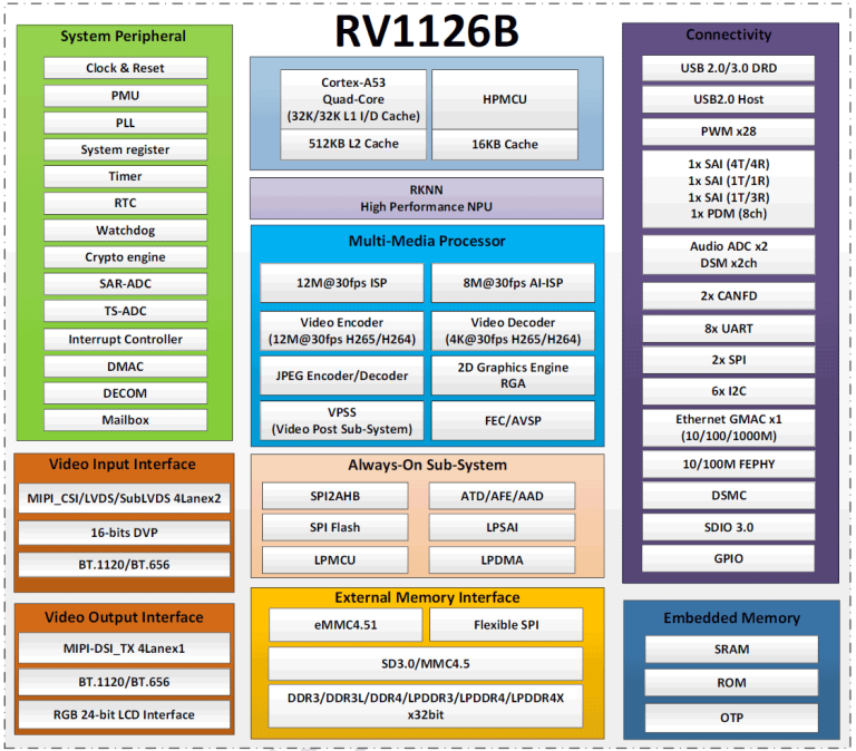 瑞芯微RV1126B 和 RV1126 的详细对比分析 | ScenSmart一站式智造平台|OEM|ODM|行业方案