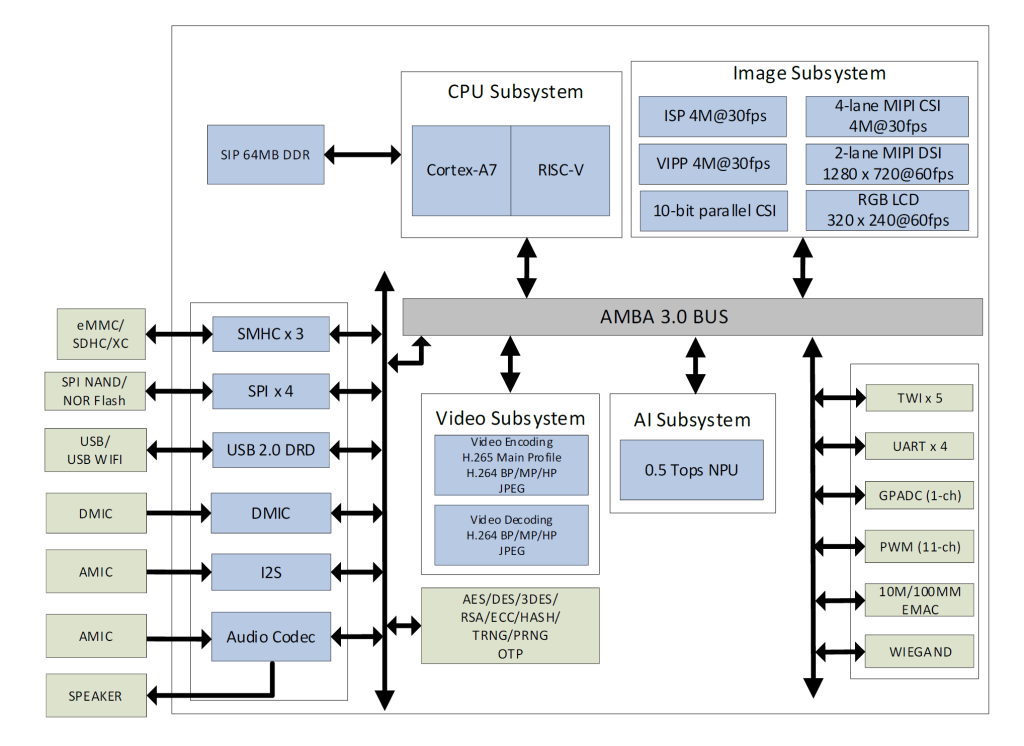 全志V851S和V851SE IPC机器视觉专用SoC规格参数datasheet | ScenSmart|OEM|ODM