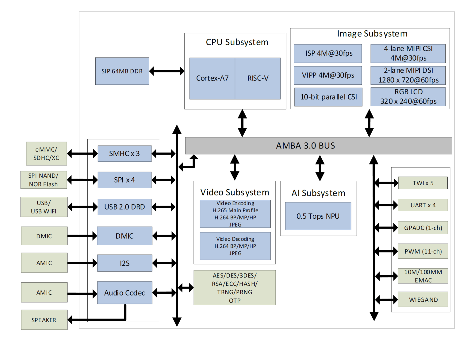 全志V851S和V851SE IPC机器视觉专用SoC规格参数datasheet | ScenSmart|OEM|ODM