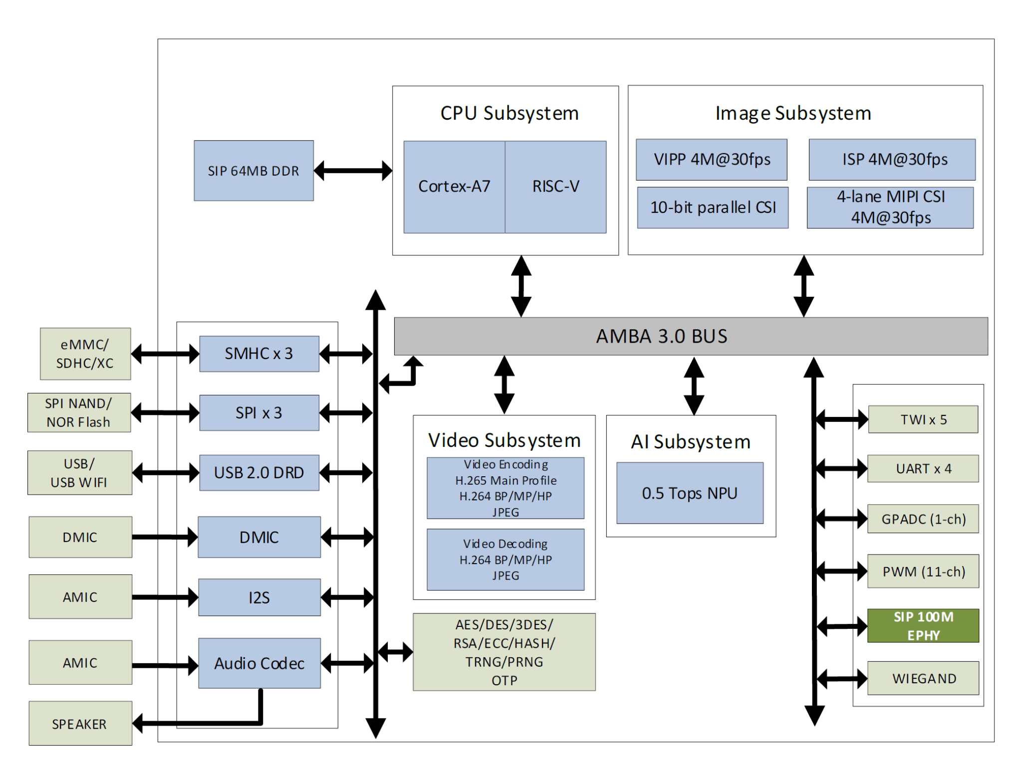 全志V851S和V851SE IPC机器视觉专用SoC规格参数datasheet | ScenSmart|OEM|ODM